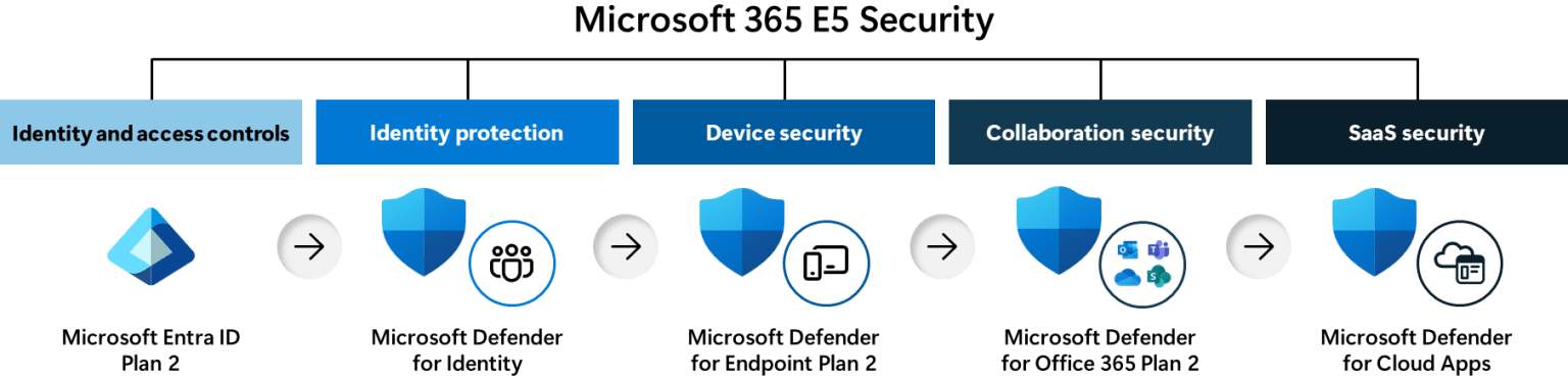 Microsoft 365 E5 Security add-on - Leader Cloud